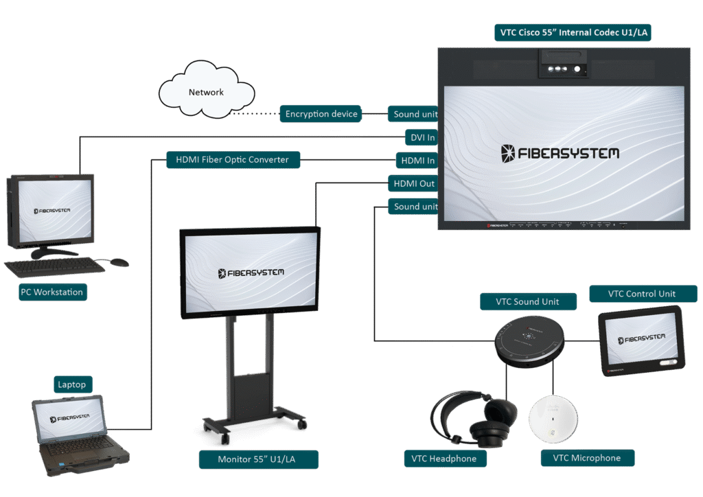 VTC Systems – Secure Video Teleconference Solutions