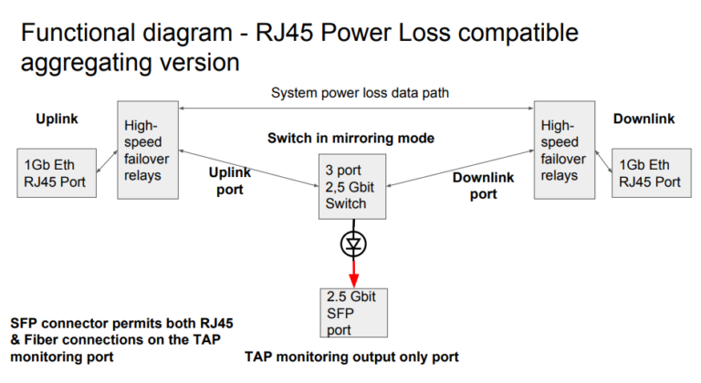 Data Taps – Efficient Network Monitoring Solutions